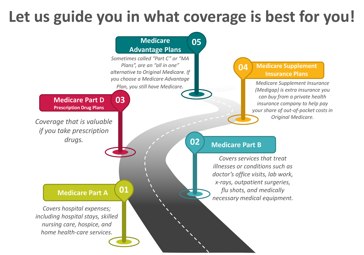 Medicare Planning Services : Lindloff Wealth Advisors